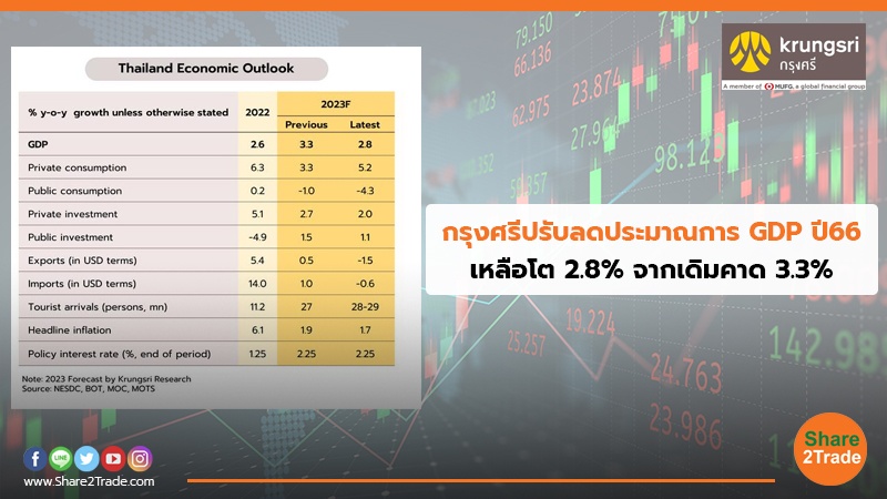 กรุงศรีปรับลดประมาณการ GDP ปี66 เหลือโต 2.8% จากเดิมคาด 3.3% | Share2Trade